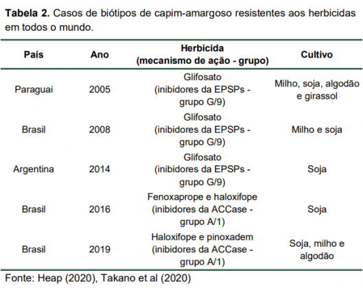 Manejo de Capim-Amargoso (Digitaria insularis [L.] Mez ex Ekman) - MAIS ...