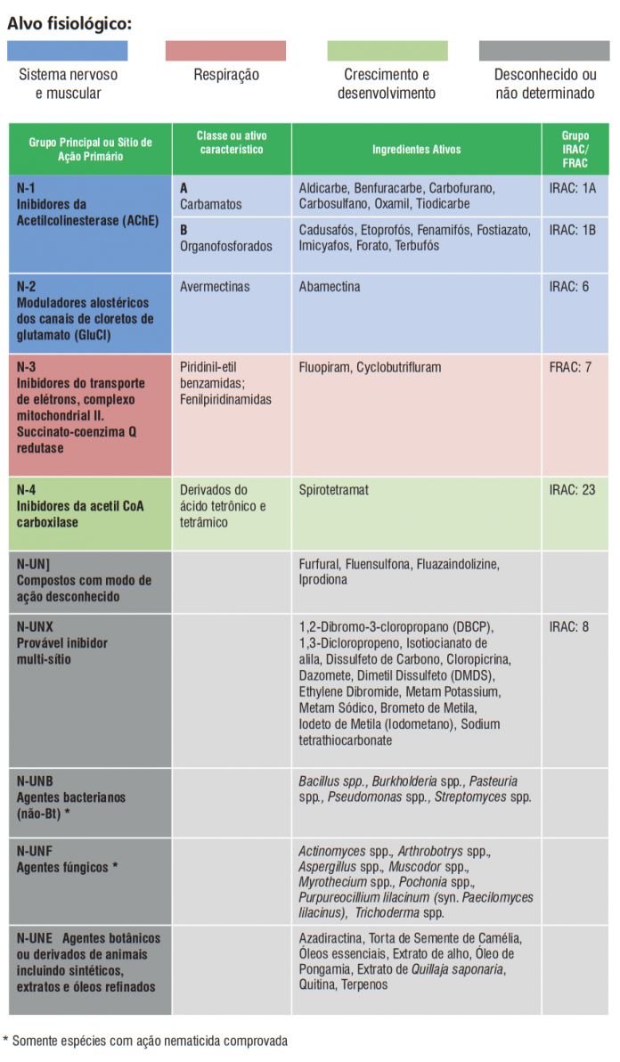 Como são classificados os nematicidas quanto aos Modos de Ação? - MAIS ...