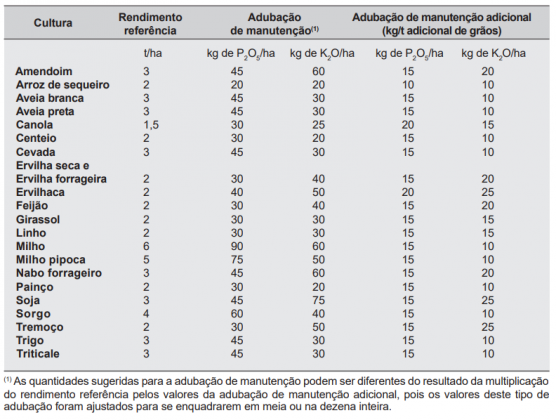 Adubação de Correção, Manutenção e Reposição - MAIS SOJA - Pensou Soja ...