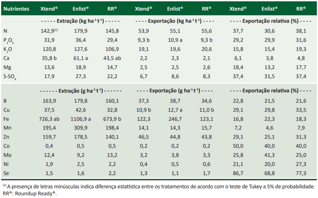 Extração e exportação de nutrientes em cultivares de soja com ...
